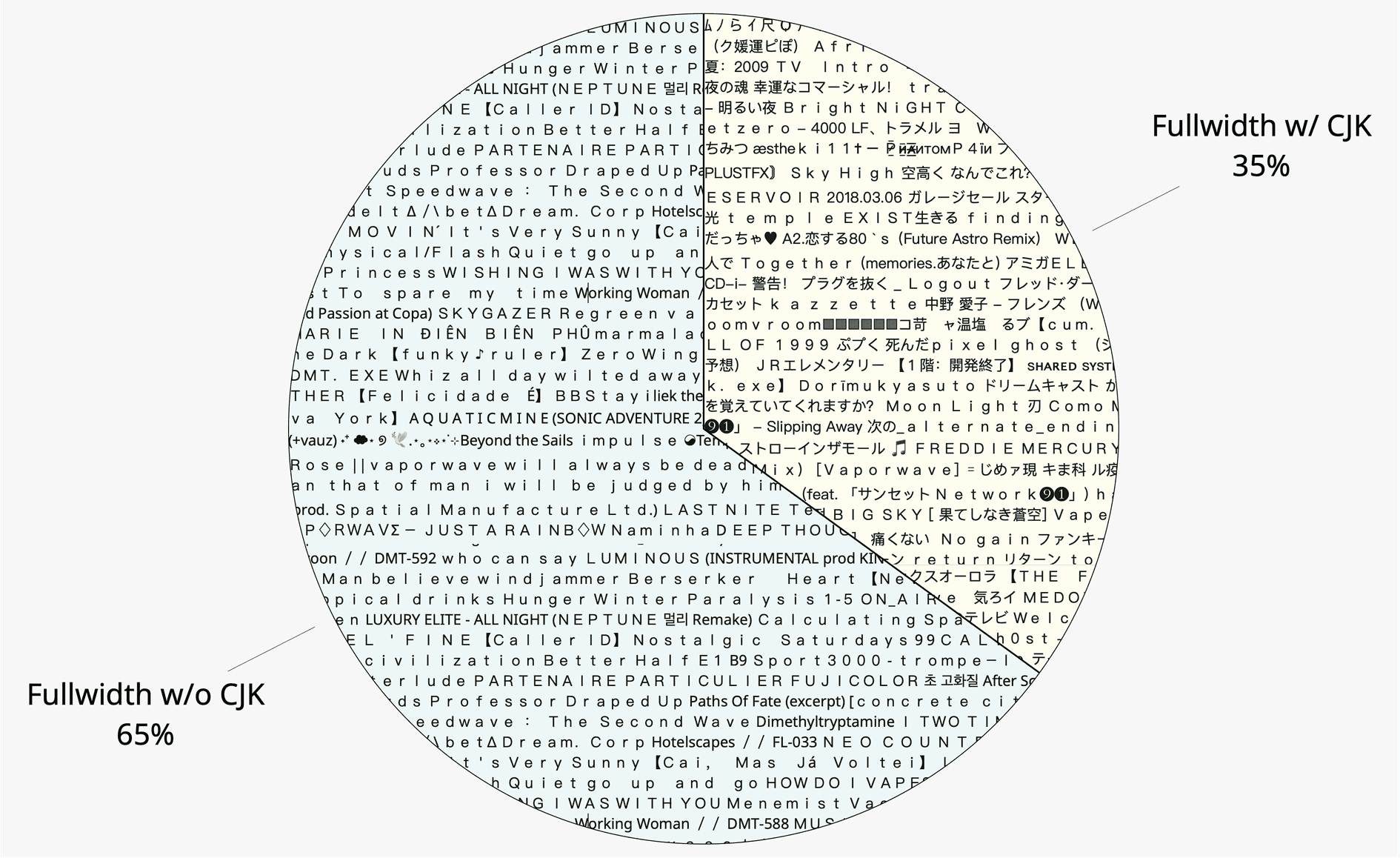 Vaporwave and Unicode Analysis