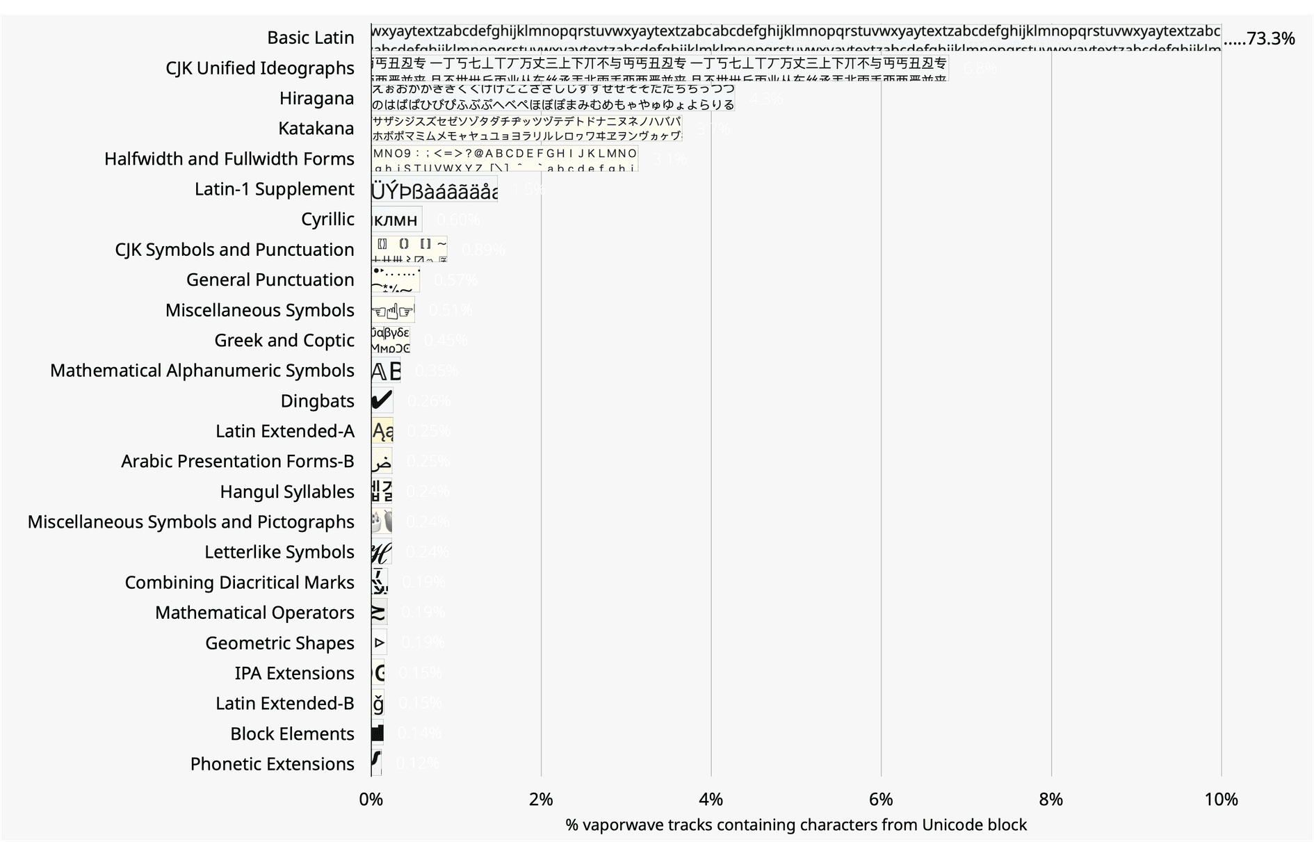 Vaporwave and Unicode Analysis