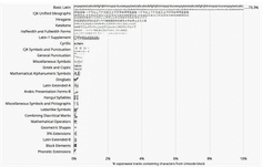 Analyse Vaporwave et Unicode