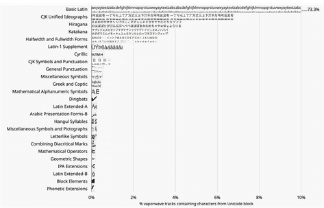 Vaporwave and Unicode Analysis