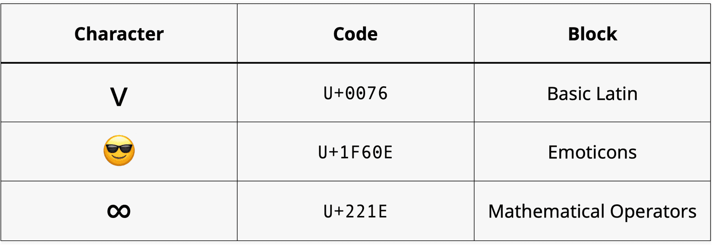Vaporwave and Unicode Analysis