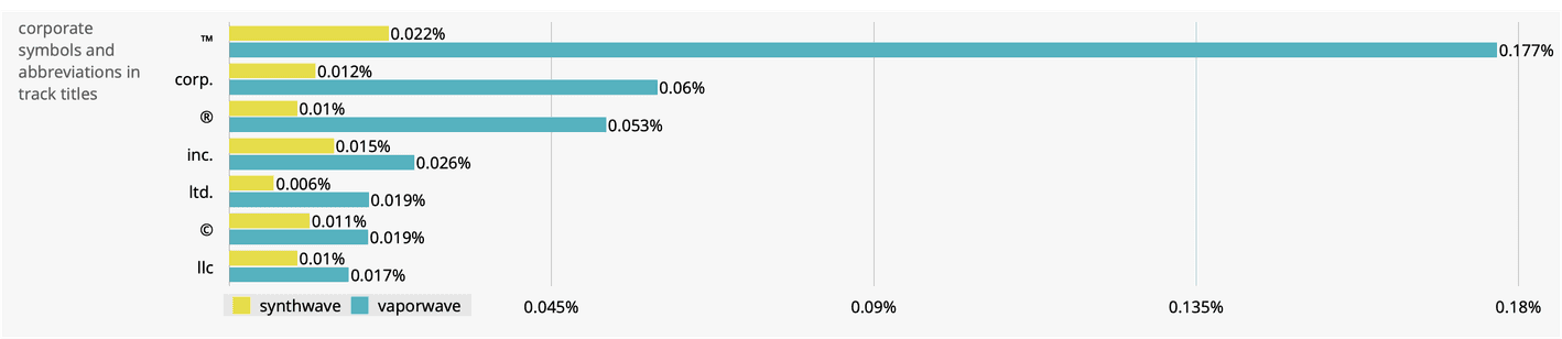 Vaporwave and Unicode Analysis